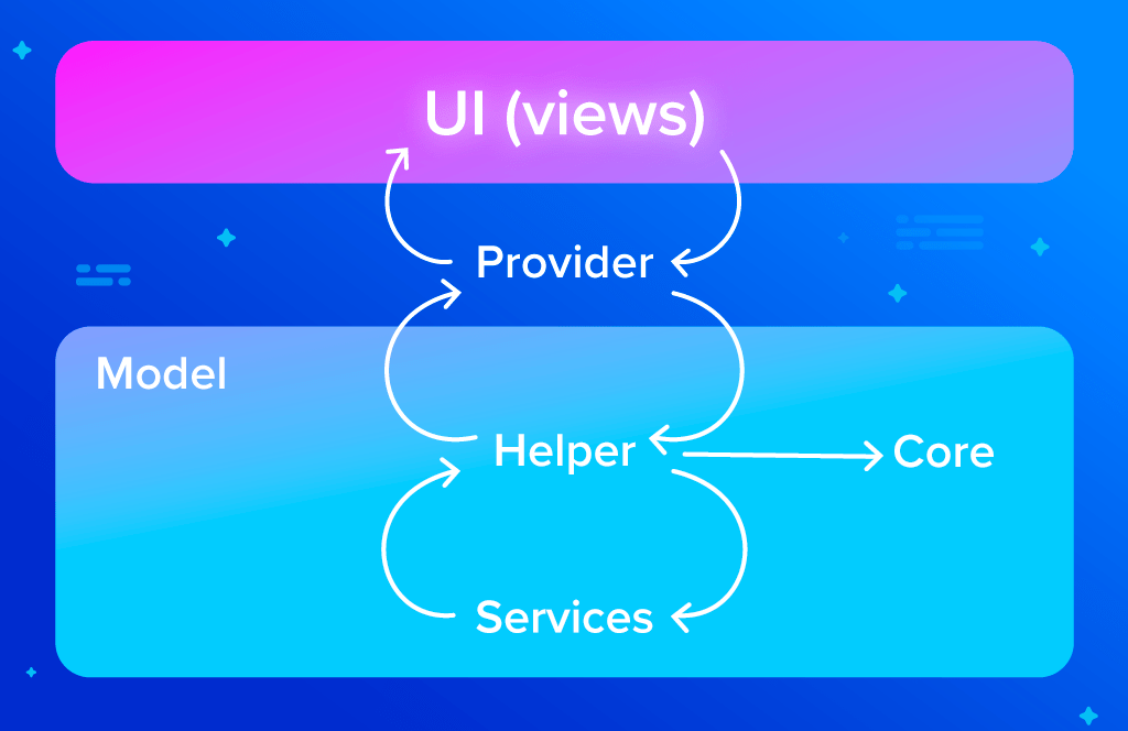 Provider State Management in Flutter | by sajawal khan | Medium