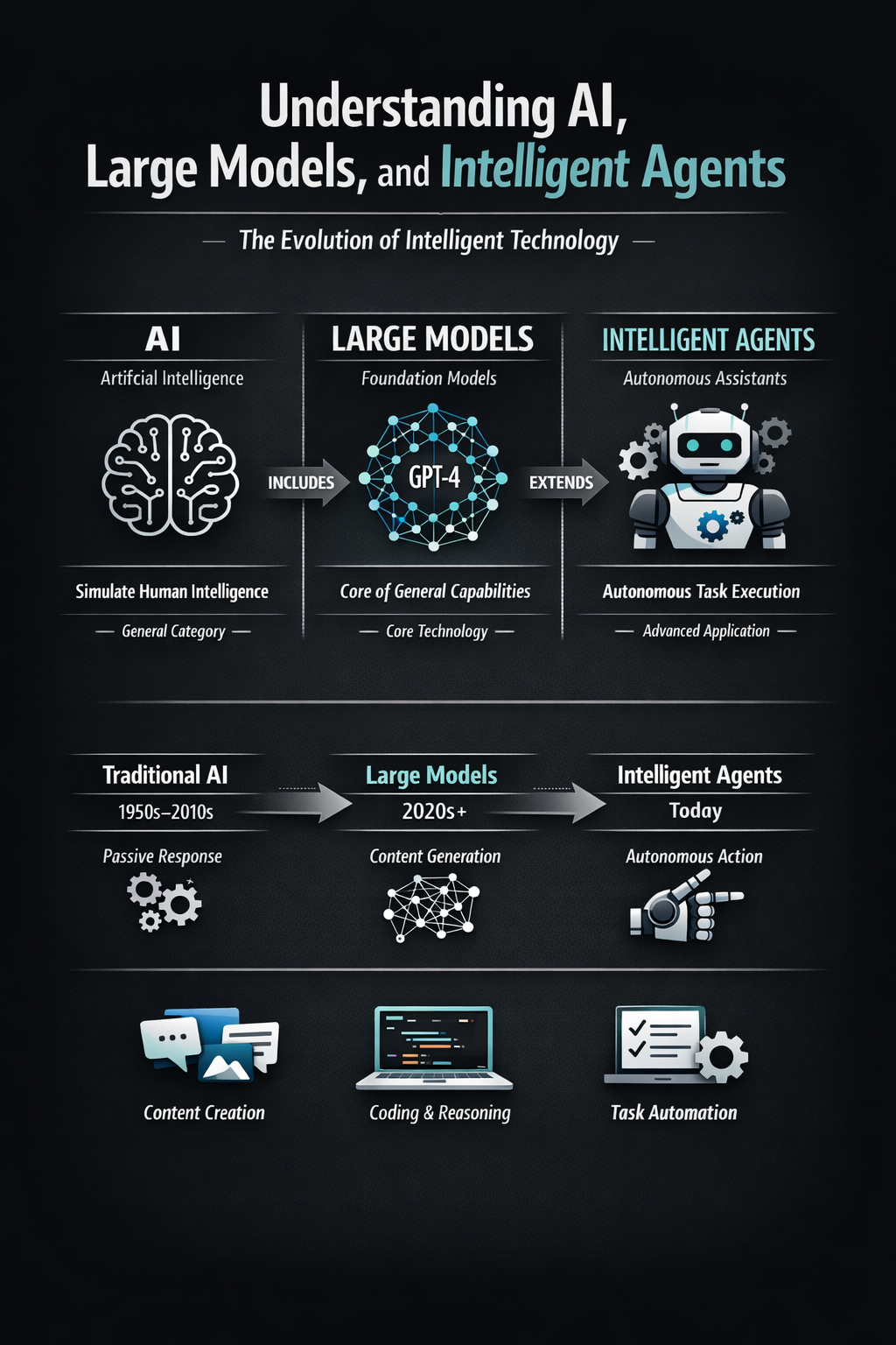 Understanding AI, Large Models, and Intelligent Agents | by Umesh Kumar ...