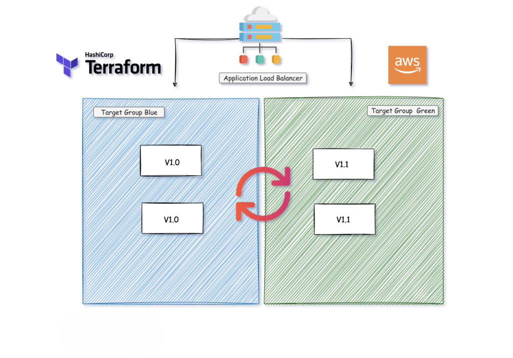Blue/Green Deployment on AWS ECS With Terraform | by Rehmanabdul | AWS Tip
