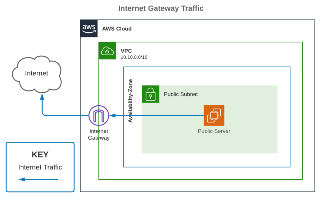 Aws Nat Gateway Benefits And How It Works By Iy Medium