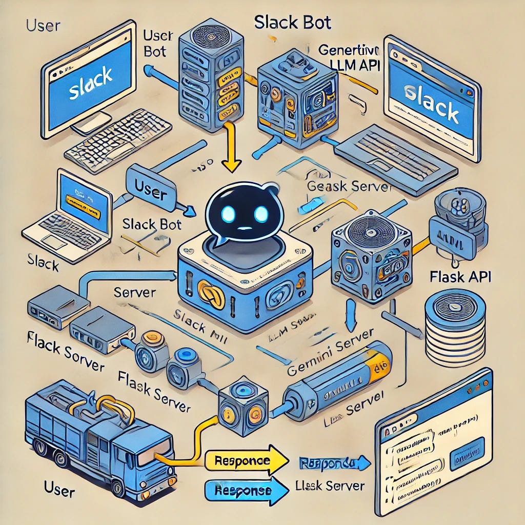 Integrating Slack Bot With An Llm Based Chatbot Using Gemini Model And Ngrok By Gaurav Medium