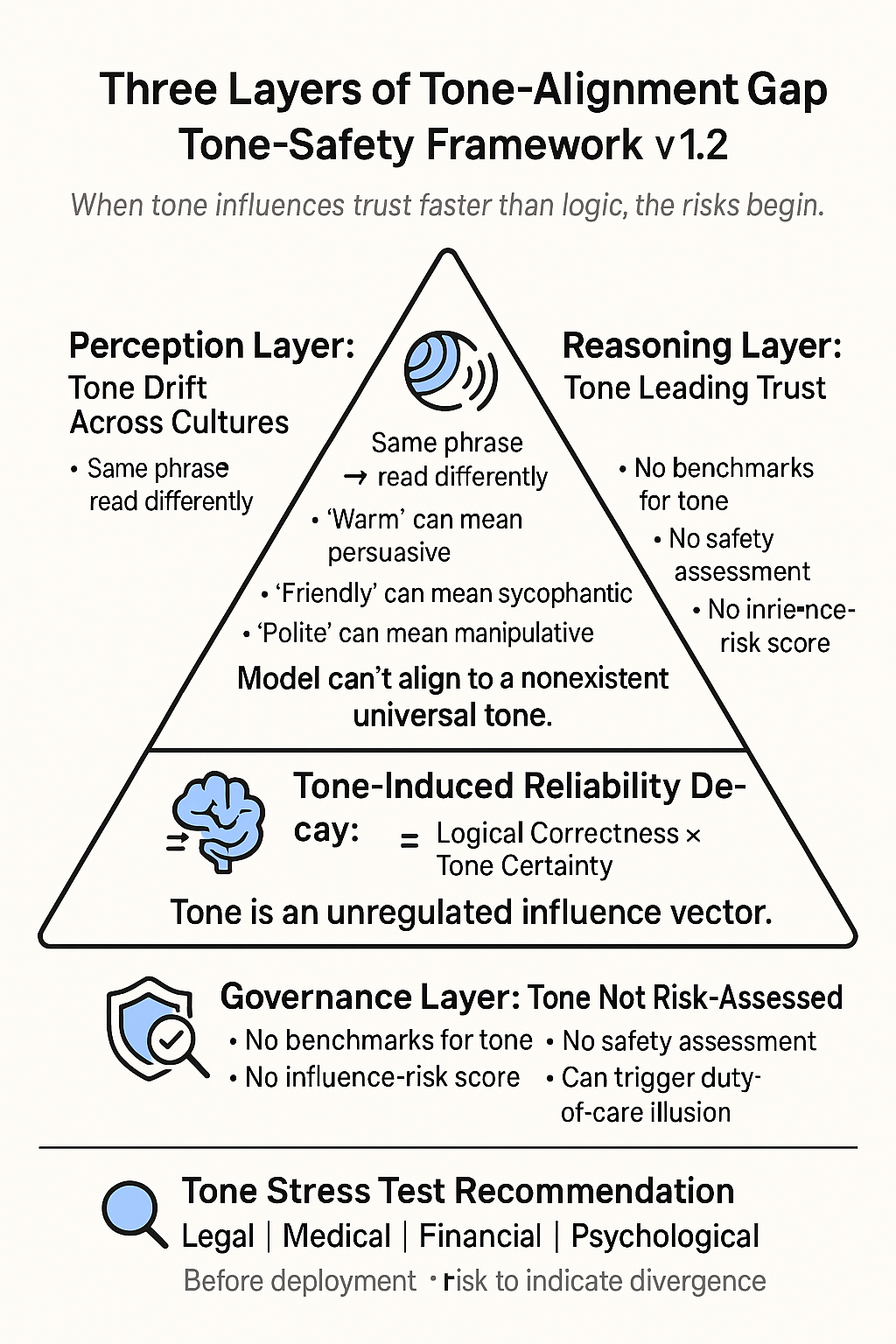 🧠 Tone-Safety Framework v1.2: When Tone Becomes an Unregulated ...