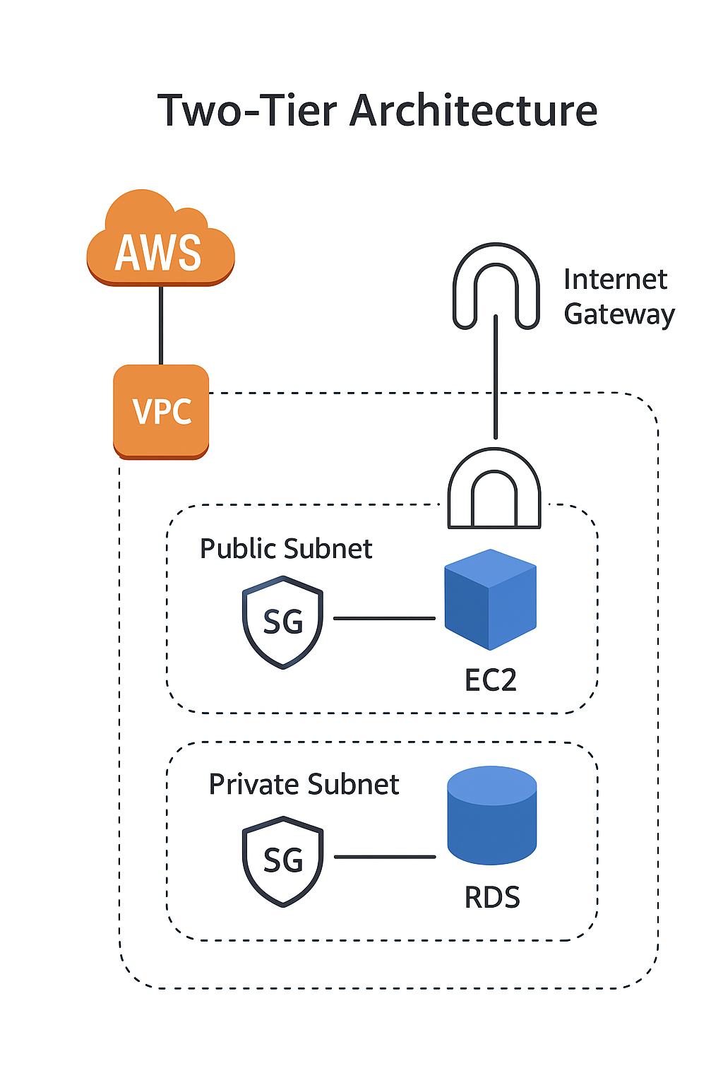 Deploying a Two-Tier Application Architecture using AWS | by Daniel ...