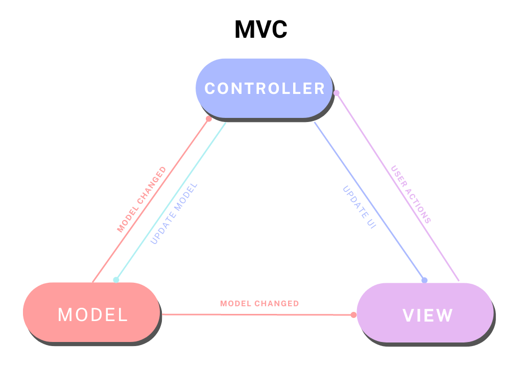 Mobile Application Architectural Patterns | by Mhammad Ali | Medium