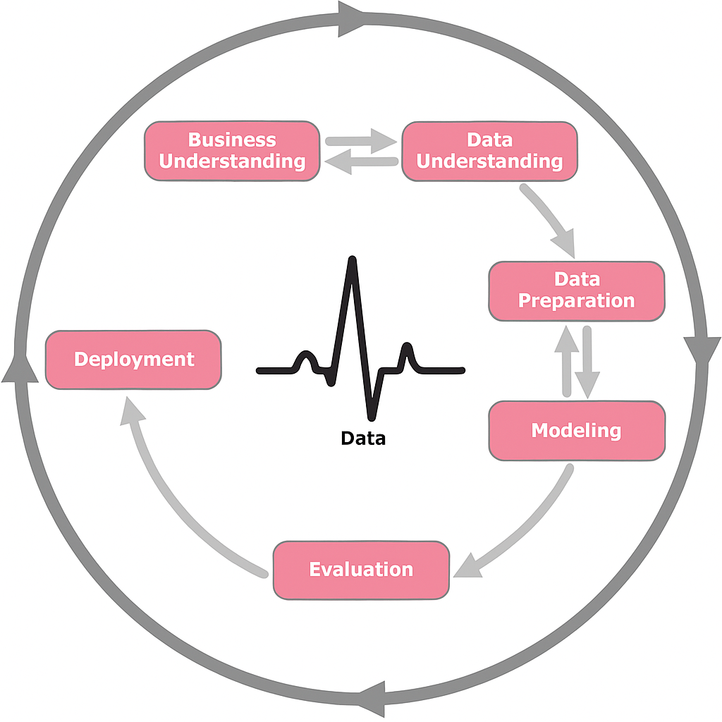 CRISP-DM for Signal Processing: From Raw Data to Intelligent Systems | by Moises Meza | Aug ...