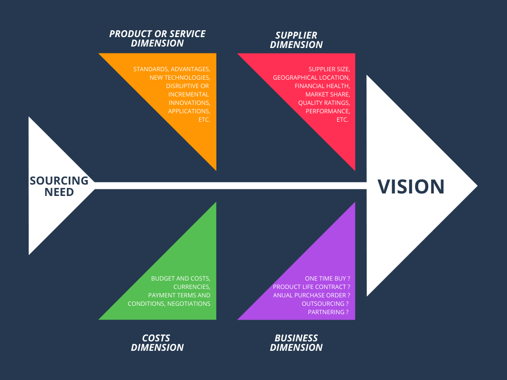 A practical approach to understanding Strategic Sourcing — Part 2- | by ...