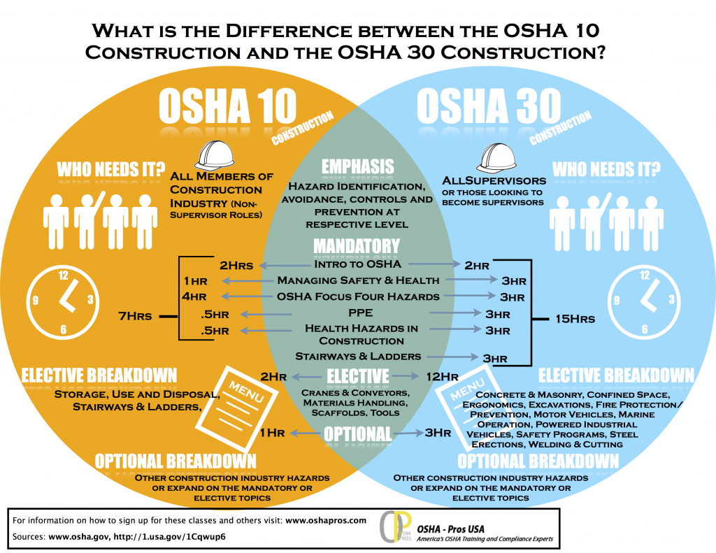 Infographic explains 10 vs. 30 hour construction industry OSHA training ...
