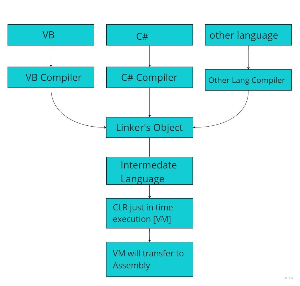 Compilation in .Net - Mallikarjungoud - Medium