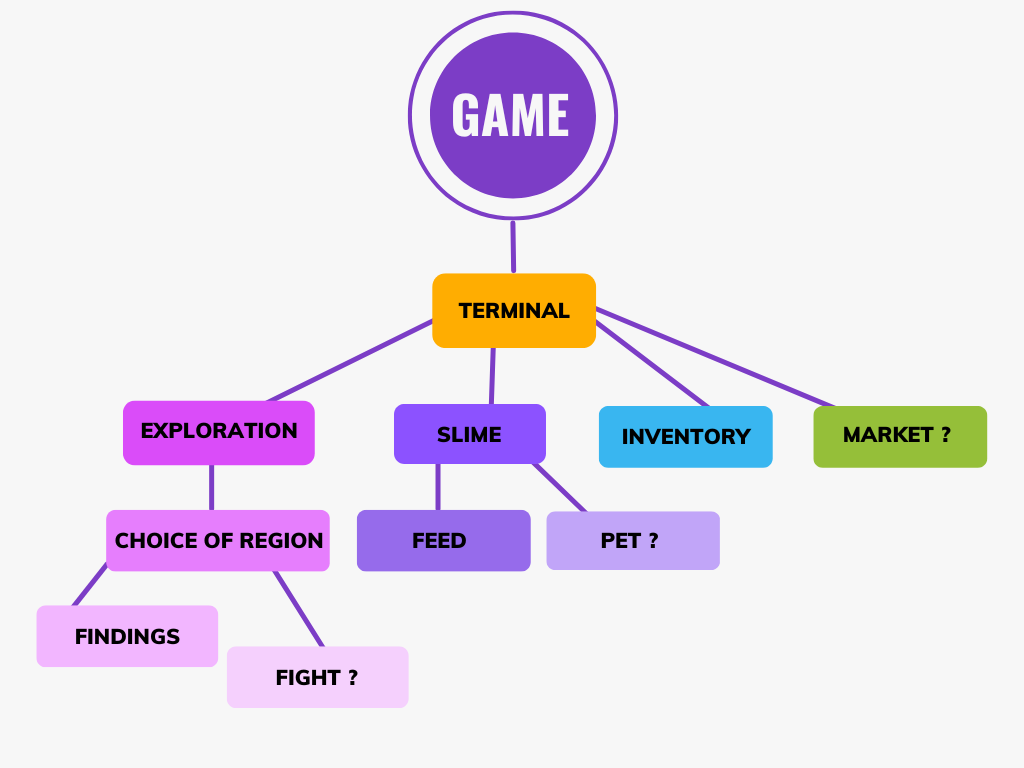 My Experience Working On A Text Based Python Game By Juliette Mesnil Medium