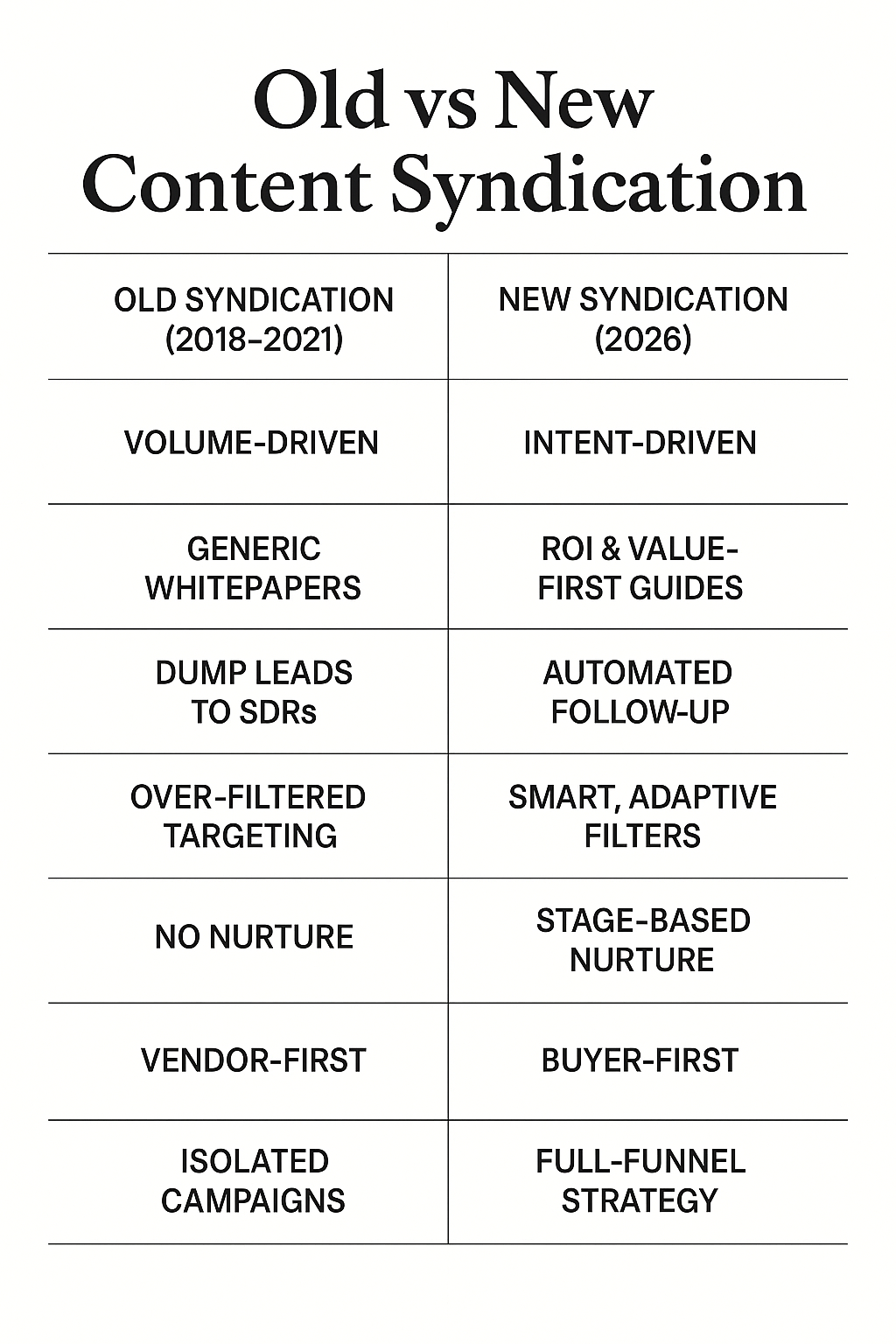 What Most B2B Marketers Still Get Wrong About Content Syndication in ...