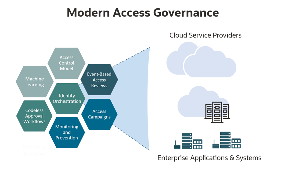 Oracle Access Governance with Cloud and On-Premises Environments | by Ricardo Gutierrez | Medium