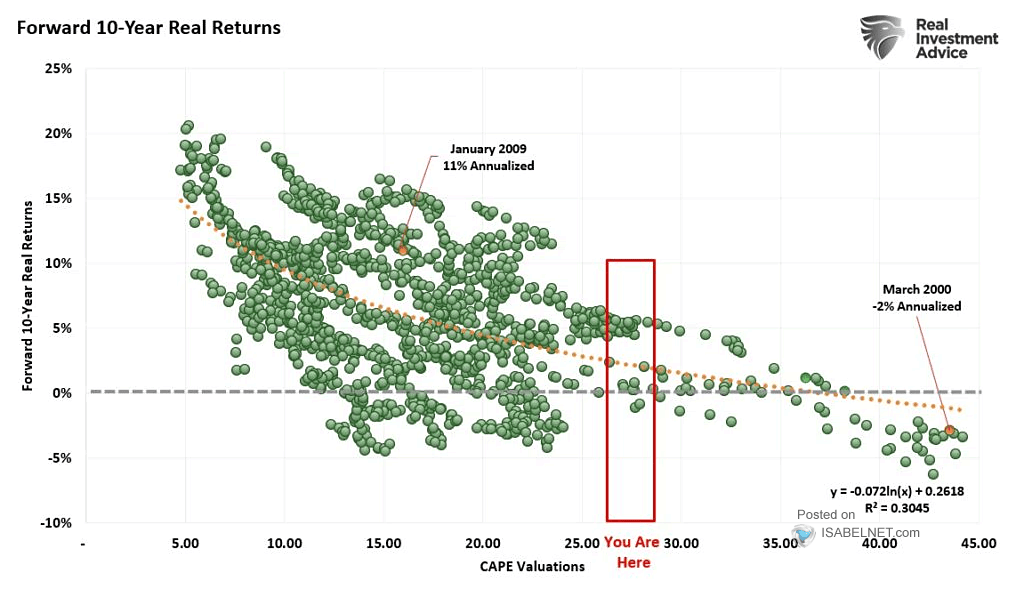 What CAPE ratio predicts S&P 500 returns for the next 10 years? (Daily ...