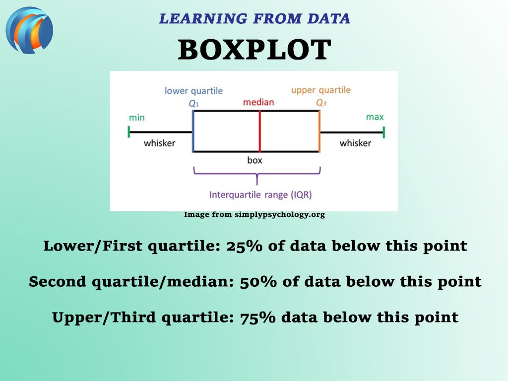 BOXPLOT - Learning from Data - Medium