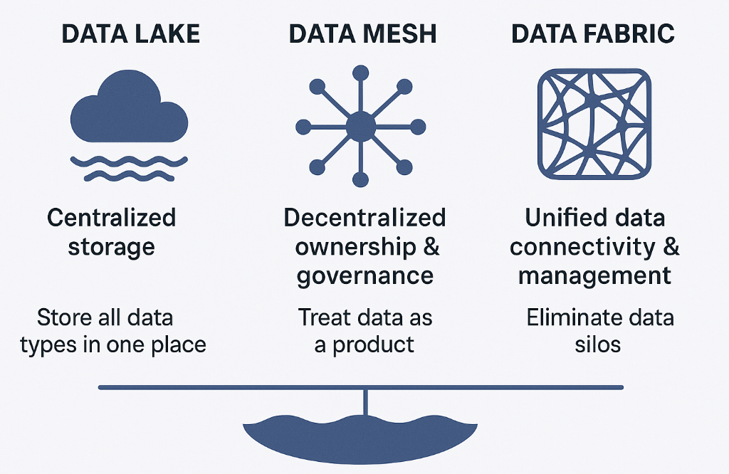 Data Lake vs Data Mesh vs Data Fabric | by Valentin Loghin | Medium