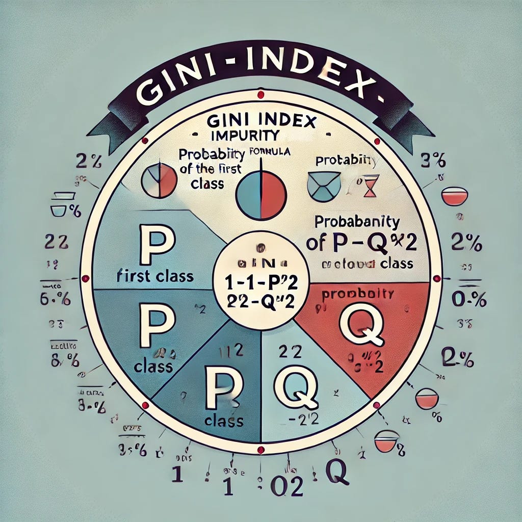 Understanding Gini Index Impurity: A Python Implementation | by Alireza Malekzade | Medium