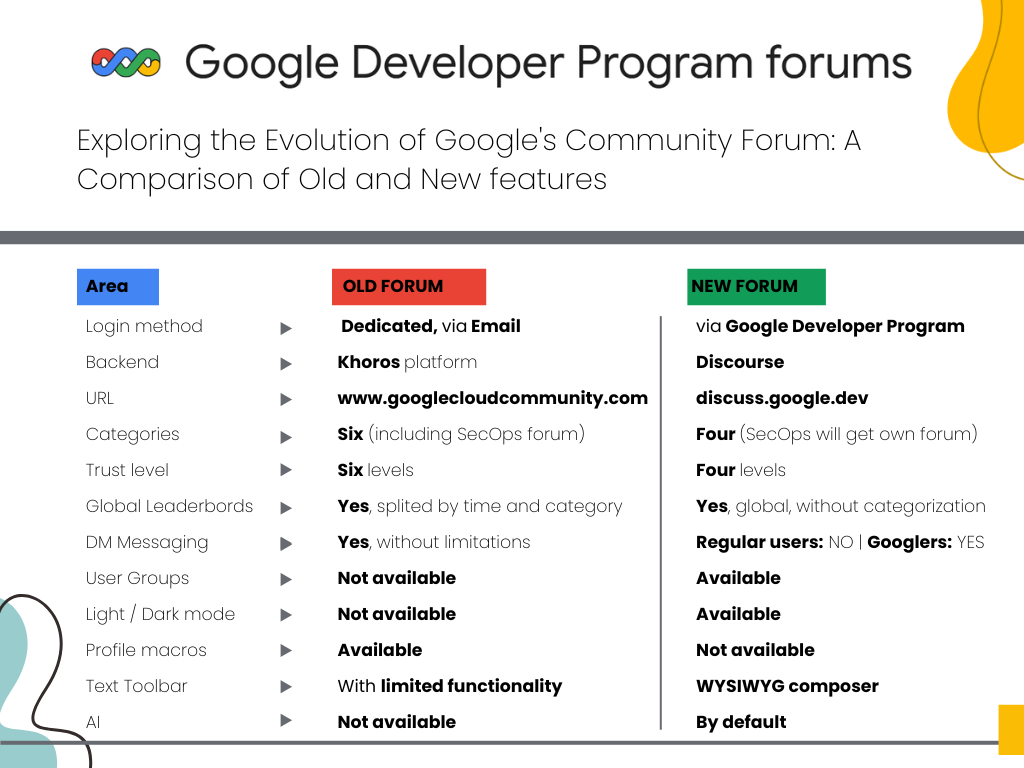 Exploring the Evolution of Google’s Community Forum: A Comparison of ...