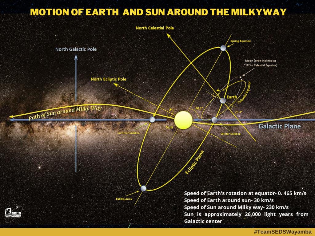 𝐃𝐨𝐞𝐬 𝐒𝐮𝐧 𝐦𝐨𝐯𝐞?🔎🌞 | by SEDS Sri Lanka | SEDS Space Times | Medium