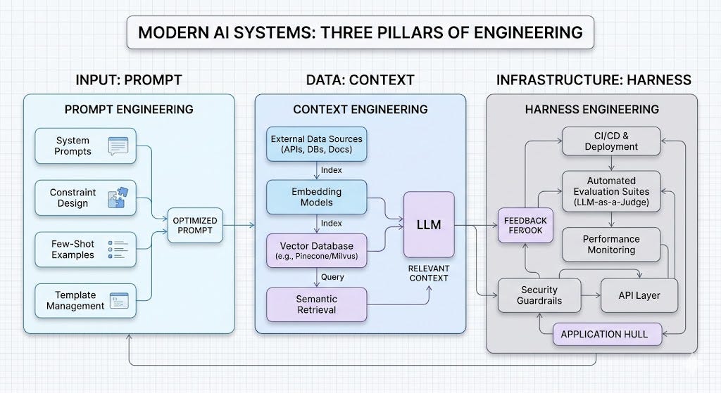 Prompt Engineering vs Context Engineering vs Harness Engineering: What ...