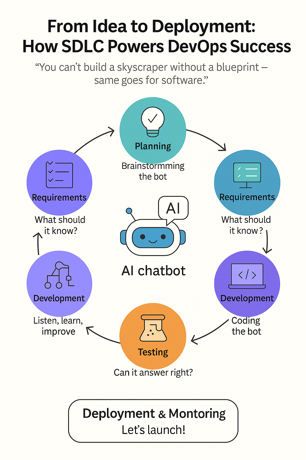 “From Idea to Deployment: How SDLC Powers DevOps Success” | by Jyostnavya Jakkapu | May, 2025 ...