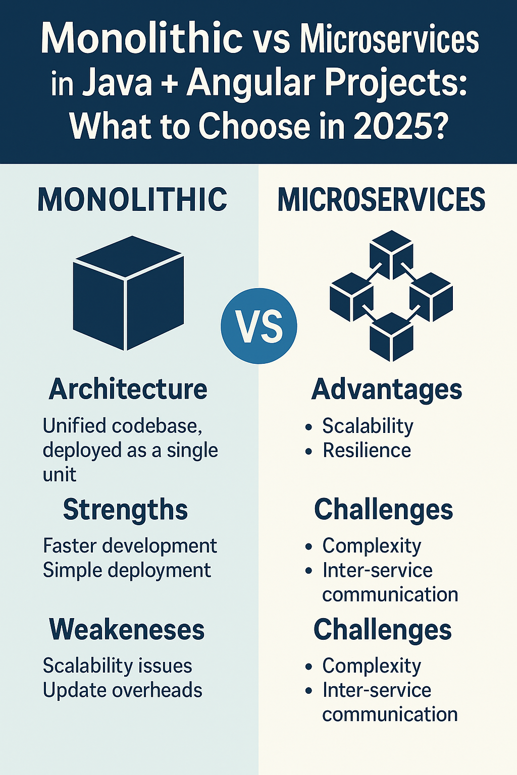 Monolithic vs Microservices in Java + Angular Projects: What to Choose in 2025? | by Abhijeet ...
