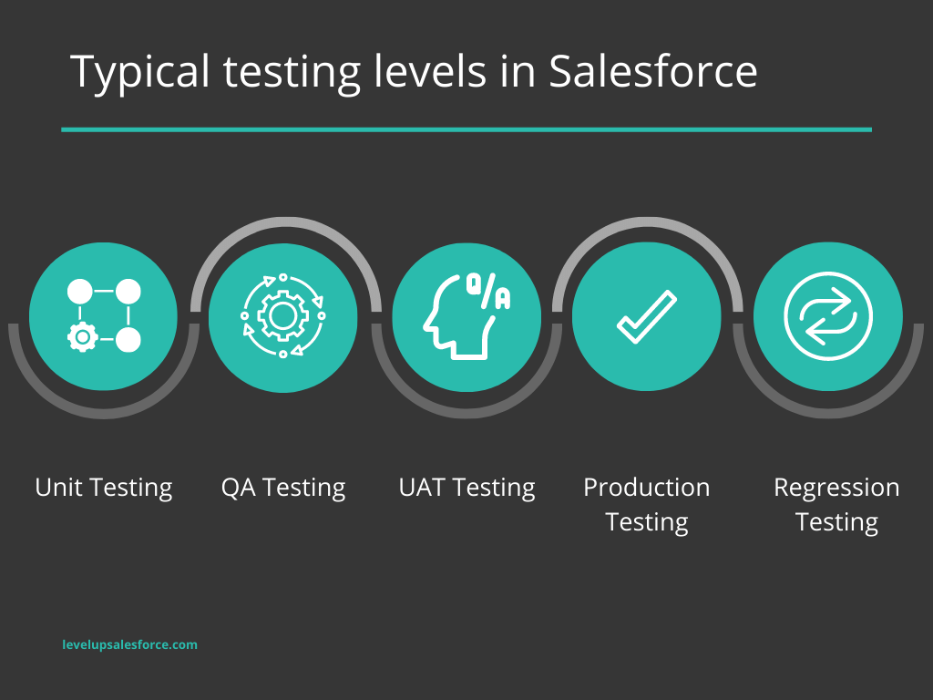 Unwrapping The Testing Strategies For Salesforce Customizations By