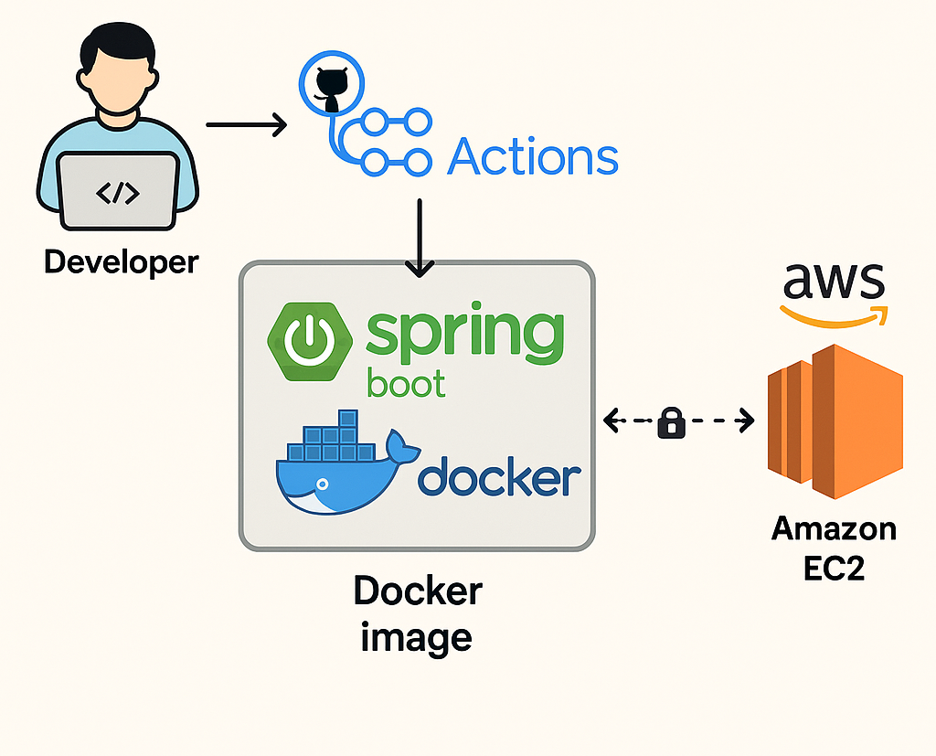 How I Deployed A Spring Boot App With Github Actions Docker And Aws A Practical Journey By