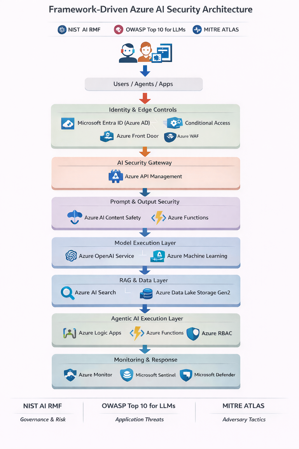 Part 2: A Framework-Driven Azure AI Security Reference Architecture ...