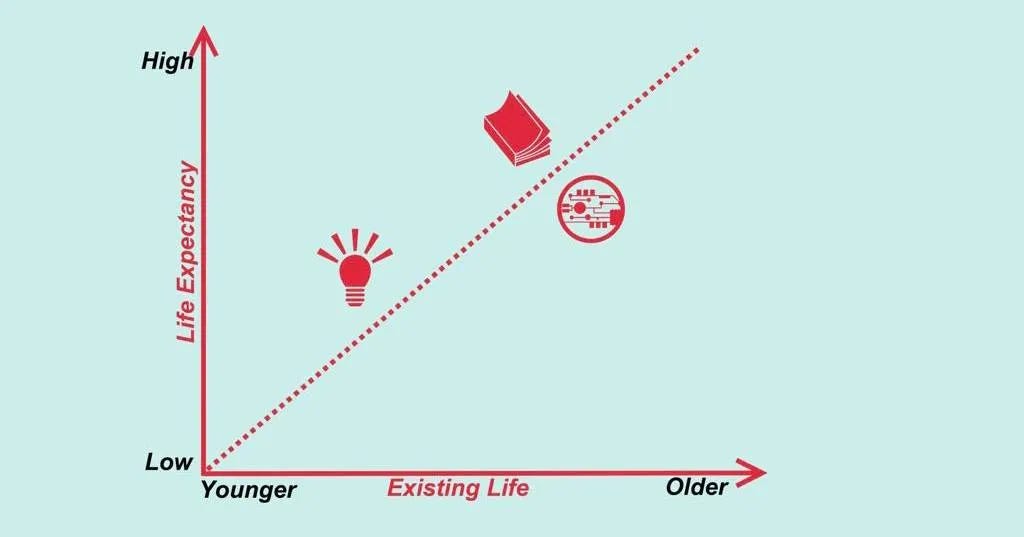 The Lindy Effect: The Perennial Wisdom of Age | by Bharath | Medium