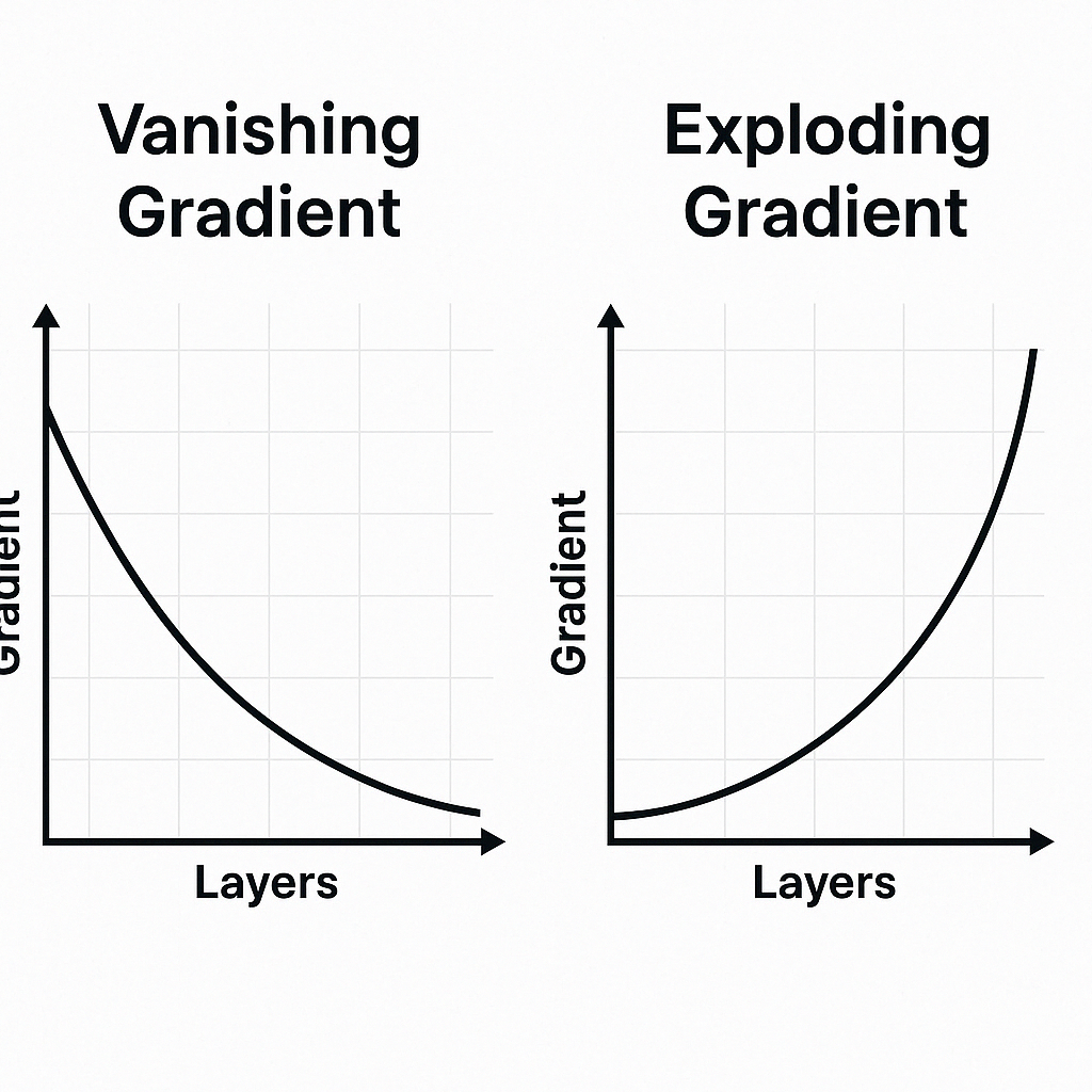 😵 Vanishing vs Exploding Gradients: The Two Silent Killers of Deep Learning | by ...
