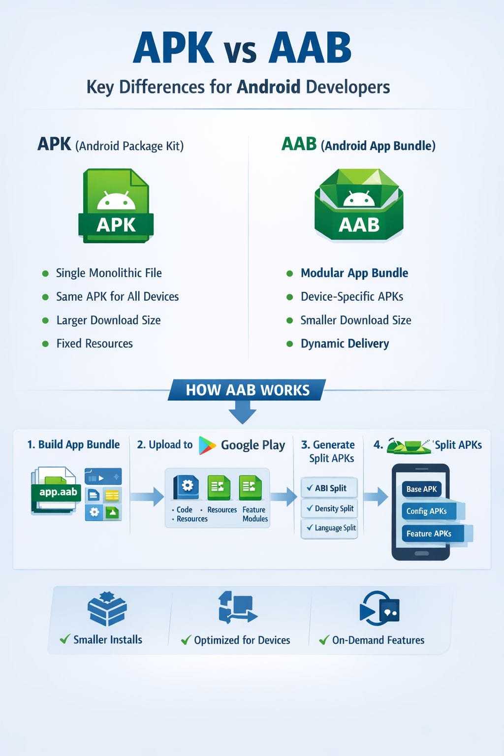 You Upload an AAB… But Users Still Install APKs. Here’s What Google ...