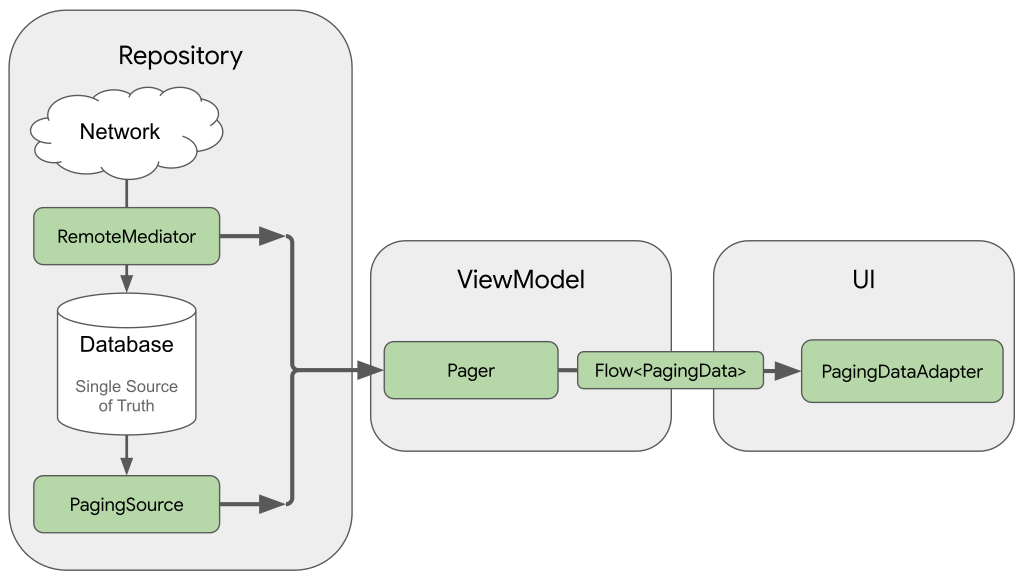 Android Paging 3 — combine network and local data using Room and Realm | by Jakub Mielczarek ...