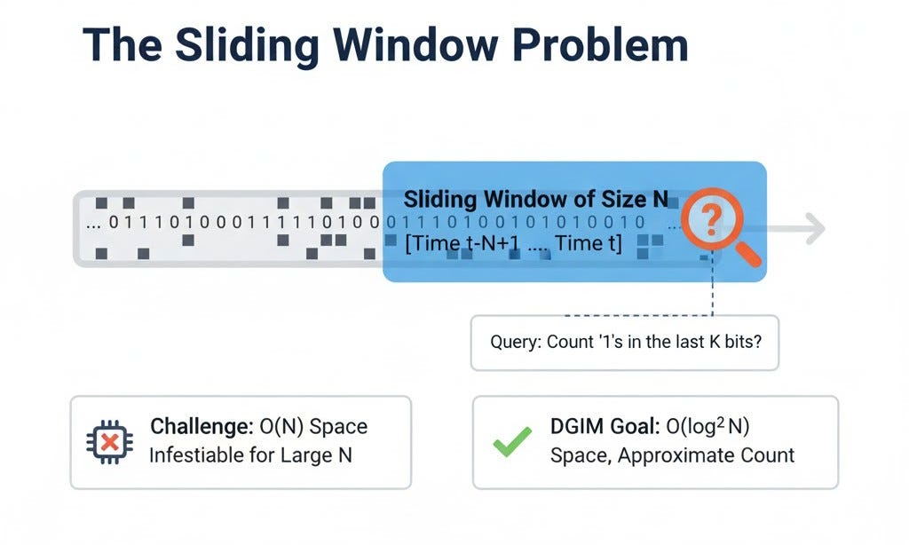 DGIM ALGORITHM. Introduction to the DGIM Algorithm | by ...