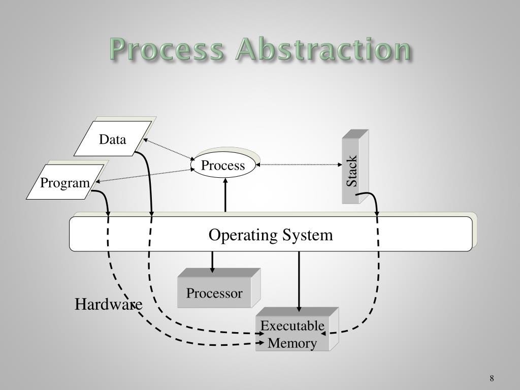 Process Abstraction. A process represents the transformation… | by Dua ...