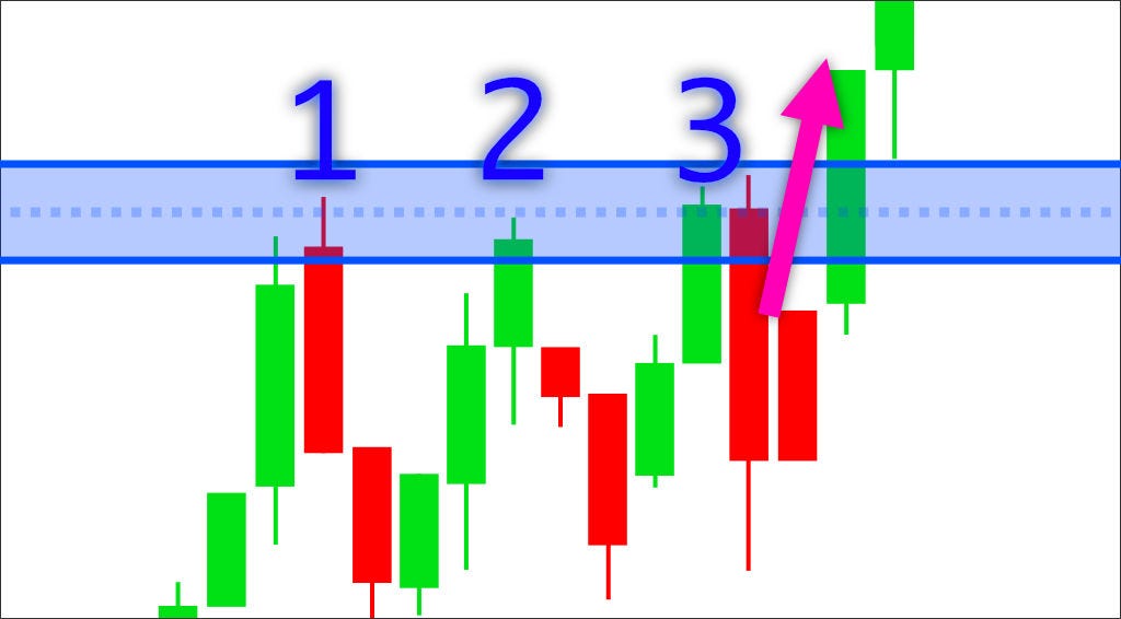 Trading Support & Resistance Breakouts in Python | Coinmonks