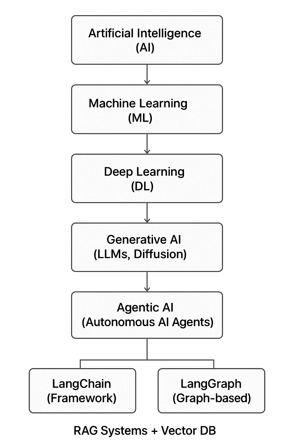 AI, ML, Generative AI, and Agentic AI: explained in one article | by PRATIKSHA GARKAR | Nov ...