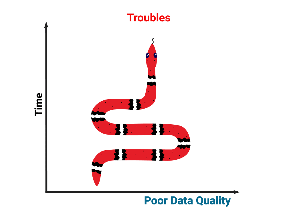 Poor Data Quality, Does it affect the business? | by Shamik Ghosh | Medium