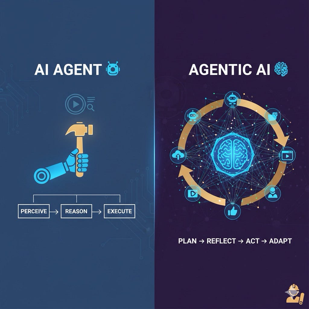 AGENTIC AI v/s AI AGENT Beyond the Chatbot: Understanding the Shift to ...
