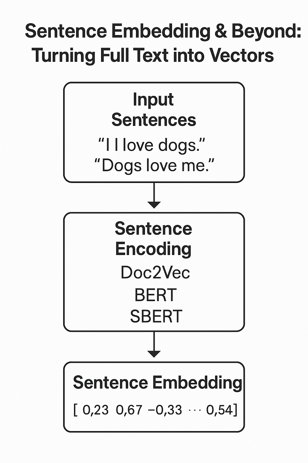 Sentence Embeddings & Beyond: Turning Full Text into Vectors | by Suchitra Jagadhane | Medium