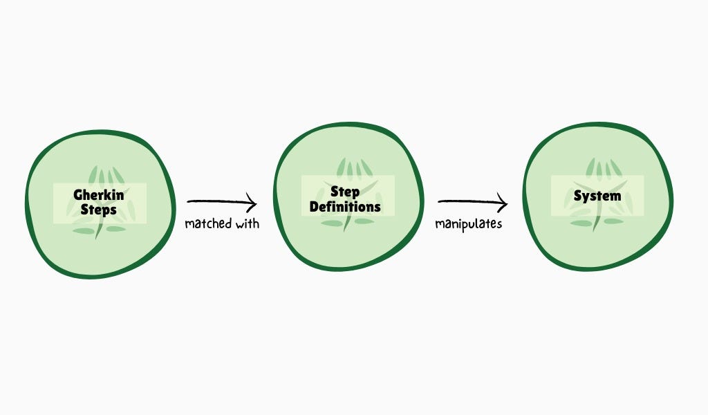 Integration Testing Approach With Gherkin Insider Engineering