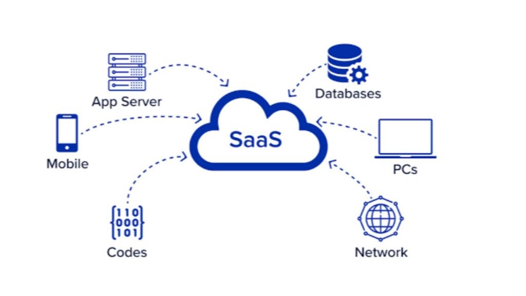 SaaS | Build a customer-facing app like a SaaS company | by Vishwagujarat | Medium