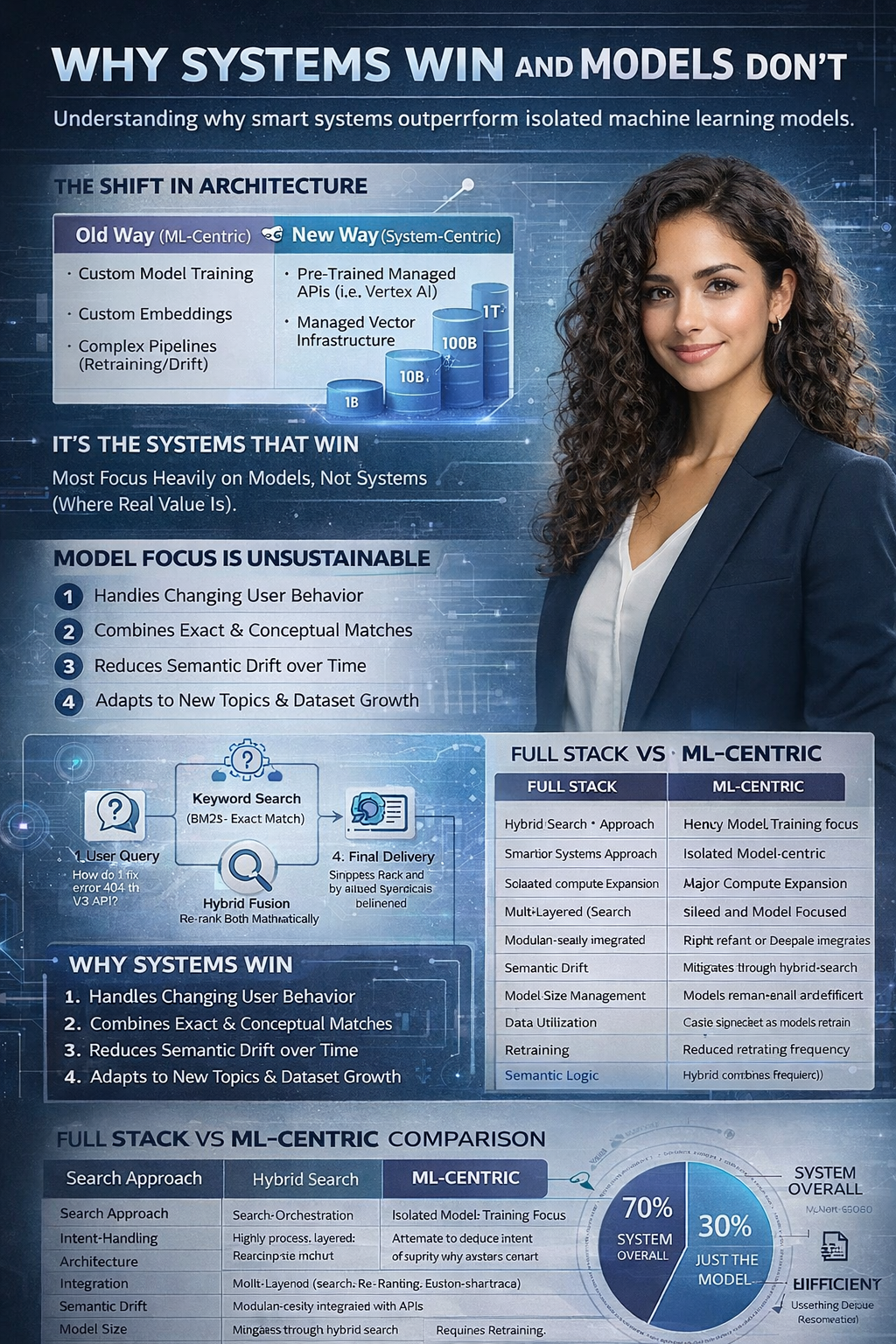 Why Systems Win and Models Don’t. The real reason AI products succeed ...