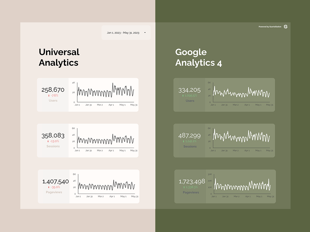 GA3 vs GA4 comparaison (Free dashboard) | by QuerieStation | Mar, 2024 ...