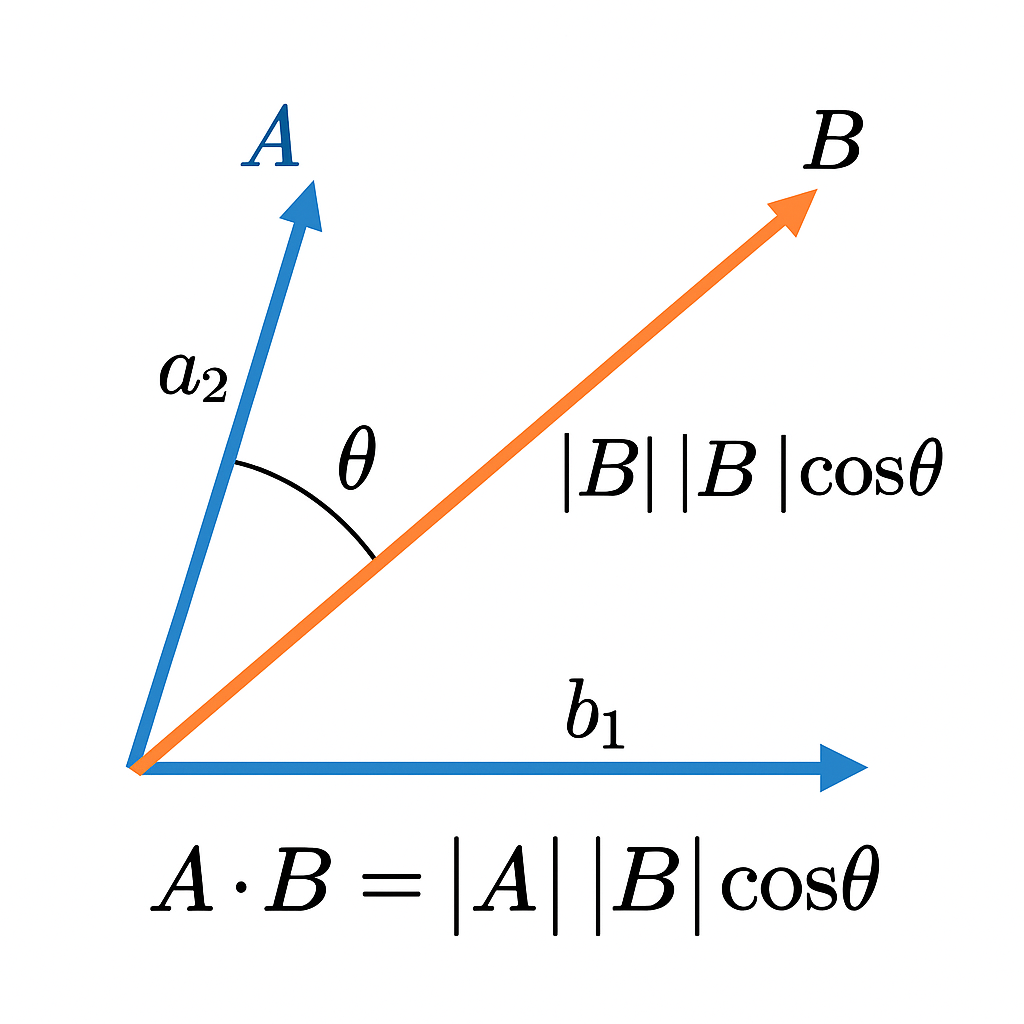“🔴🔵 Demystifying the Dot Product: What It Is, Why It Matters, and How ...