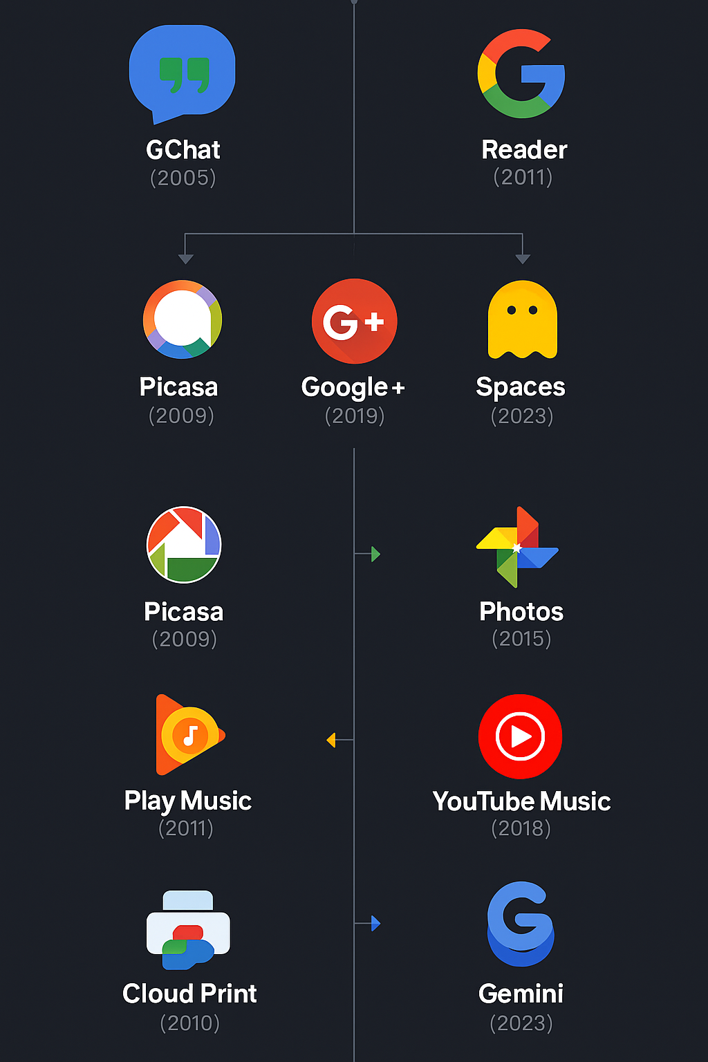 🪦 The Circle of Death: Understanding Google’s Product Life Cycle | by ...