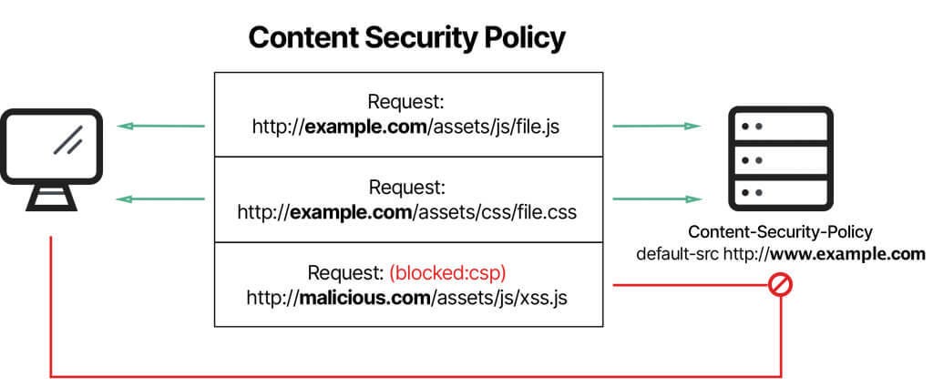 Angular Application Security. DomSanitizer — Secure application from ...
