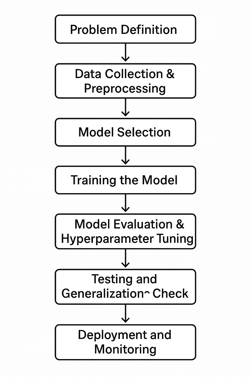 Describe the pipeline of a machine learning algorithm? | by Samiran Pal ...