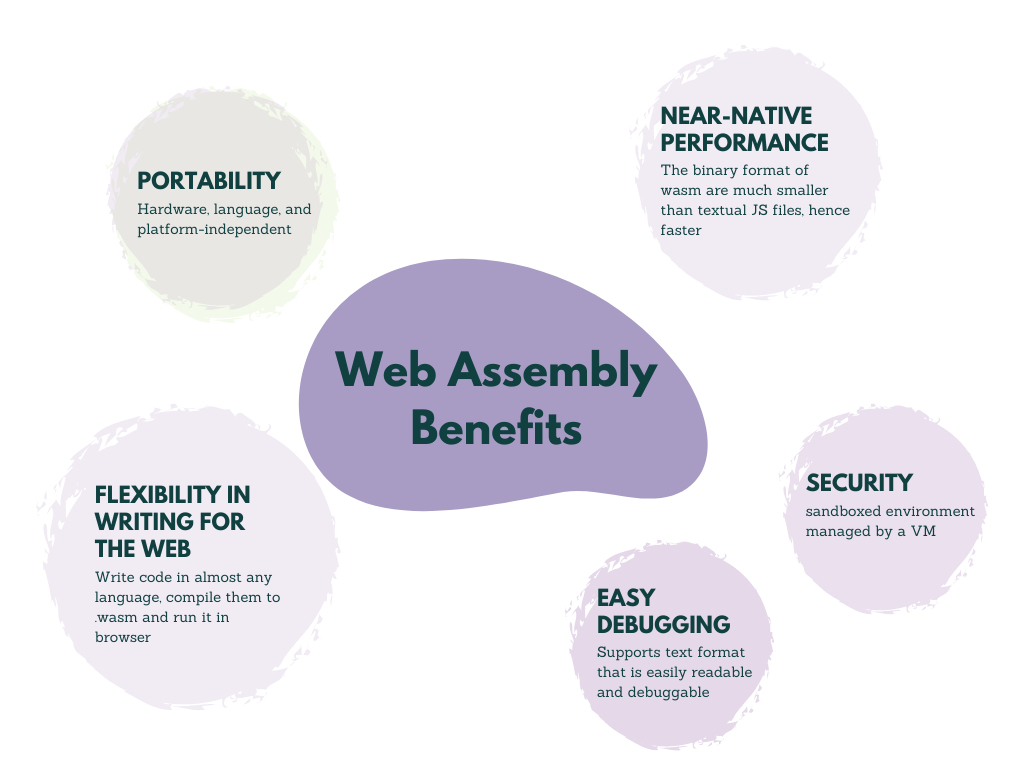 The World of WebAssembly. What precisely is it, and why is it so ...
