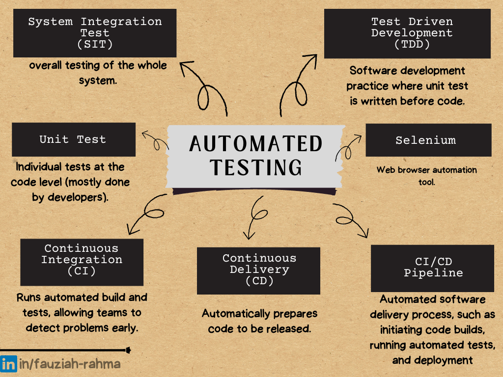 Manual Testing Automation Testing: Check Out The Differences - Fauziah ...