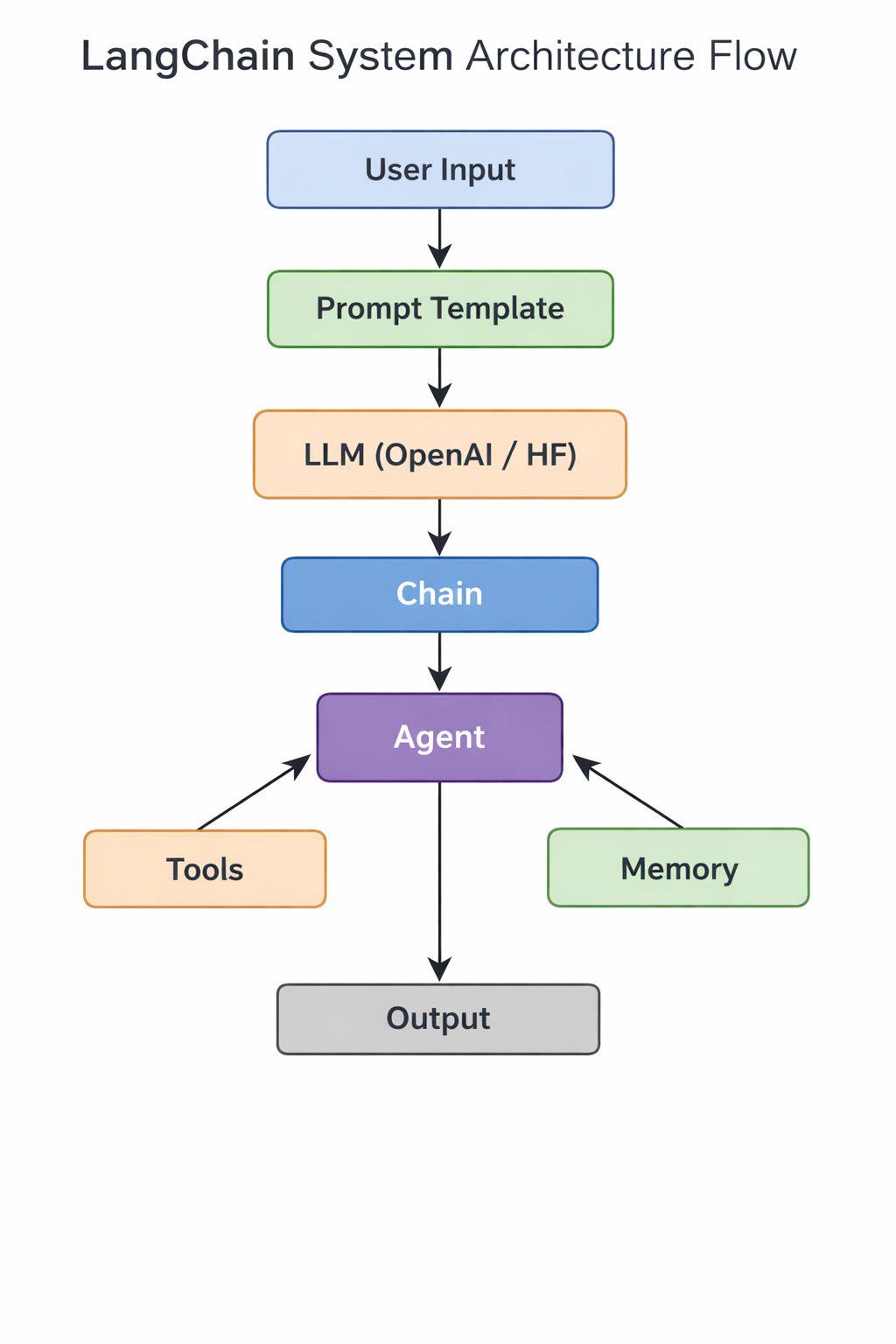 LangChain Deep Dive: Building Modular LLM Applications with Python | by ...