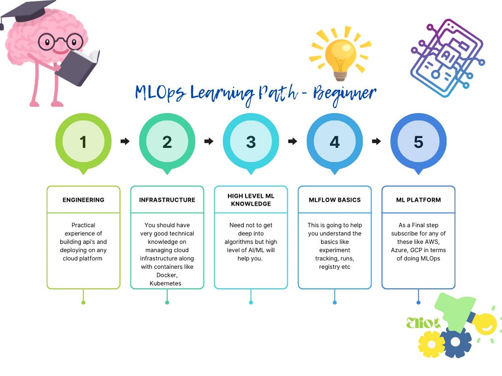 From Code to Leading MLOps practice: My MLOps Journey & Insights | by Eliot Amal J | Dec, 2024 ...
